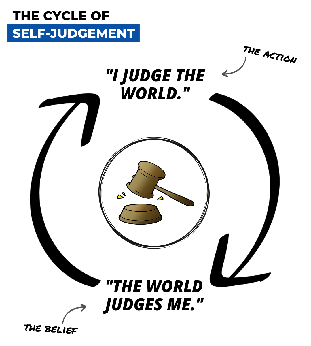 How Athletes Can End the Cycle of Self-Judgement (with one simple change)